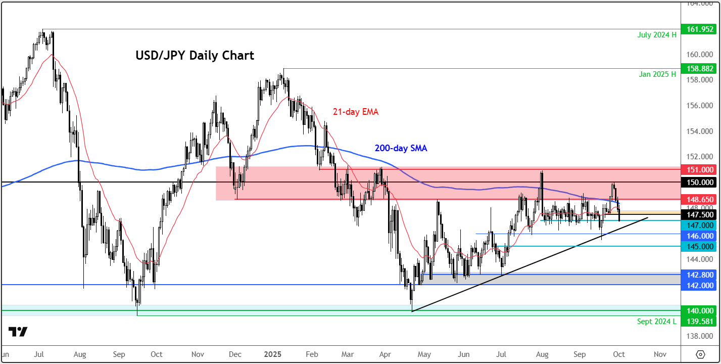 USD/JPY forecast: Dollar slides as government shuts down